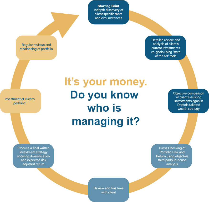 Investment Strategy : Frank Deptola & Associates, LLC
